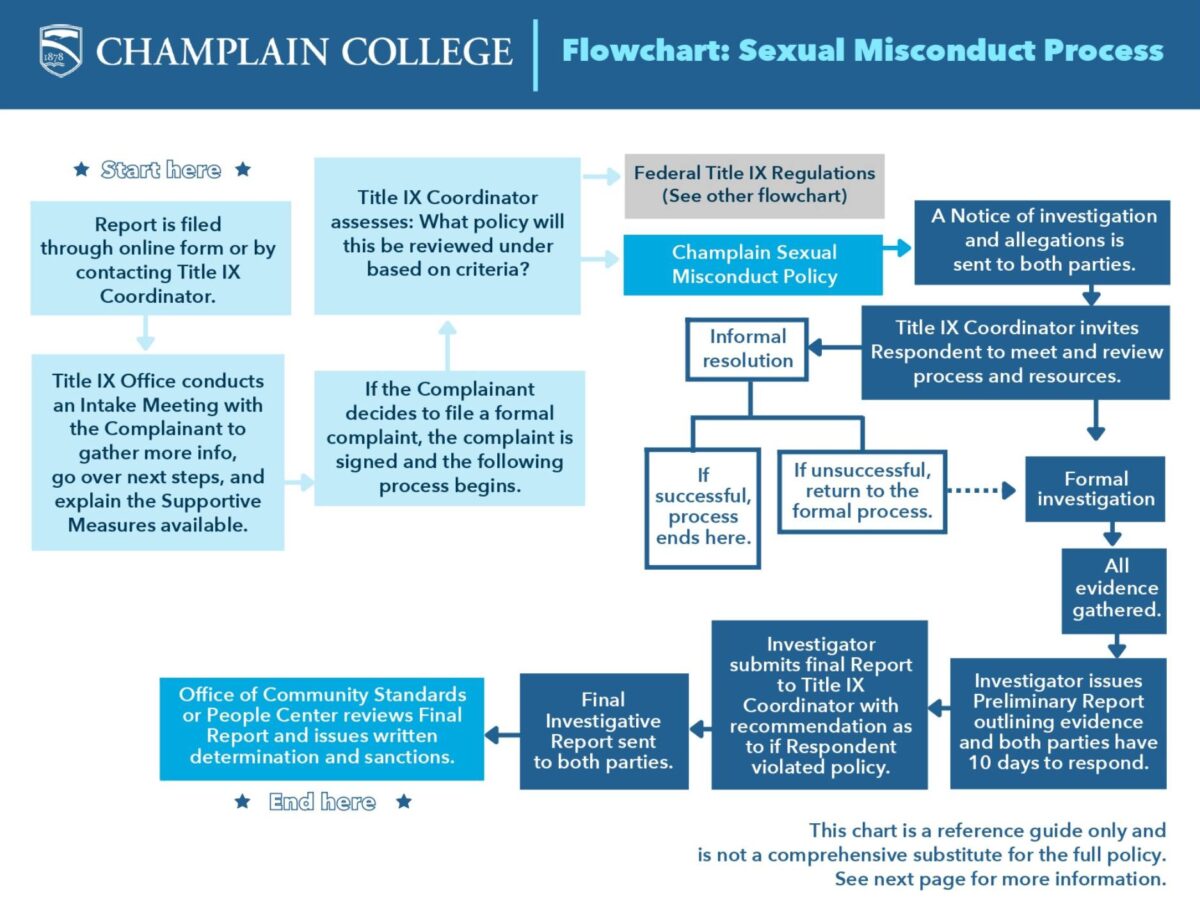 Title IX & Sexual Misconduct Reporting Process - Champlain College