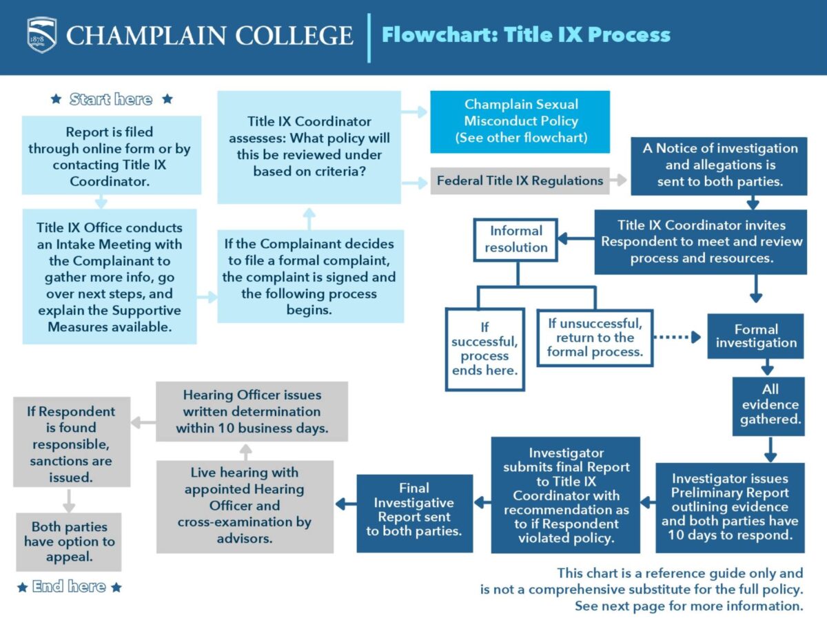 Title IX & Sexual Misconduct Reporting Process - Champlain College