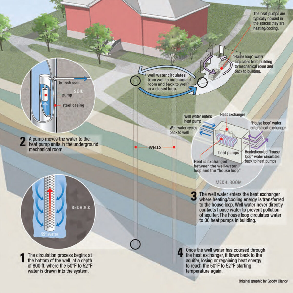 Geothermal Heating & Cooling | Champlain College, Burlington, Vermont